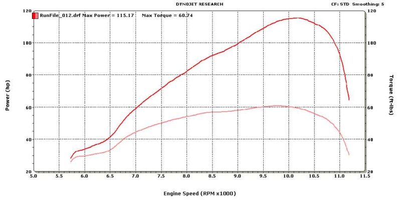 Dyno Graphs - Redline Racing