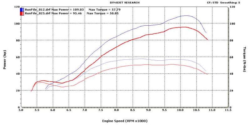 Dyno Graphs - Redline Racing